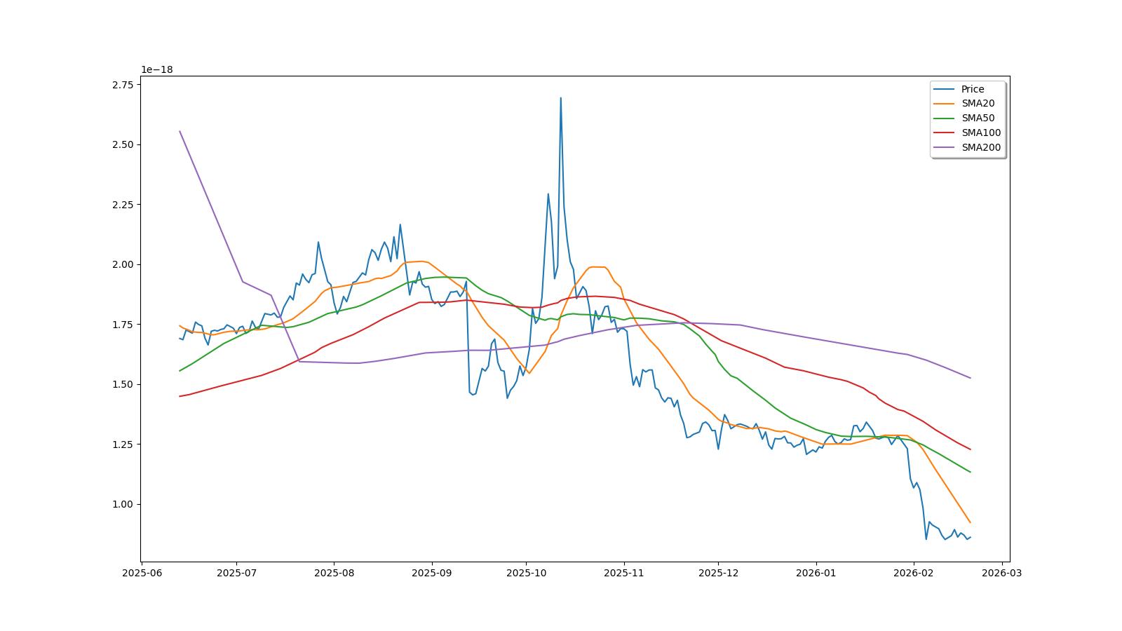 Candylad Simple Moving Averages