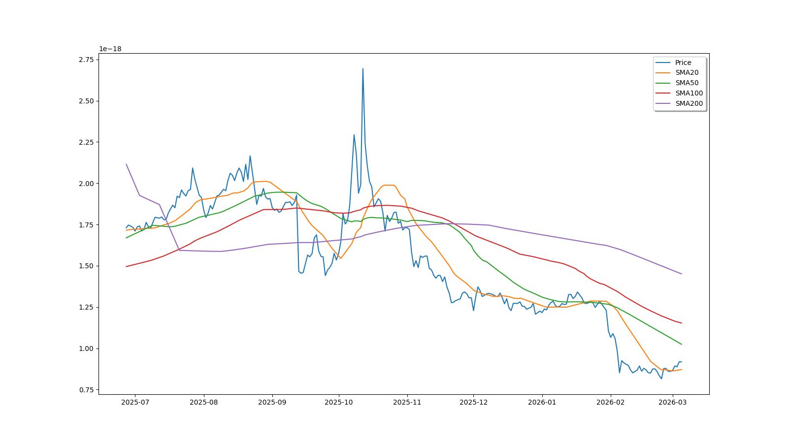 Candylad Simple Moving Averages
