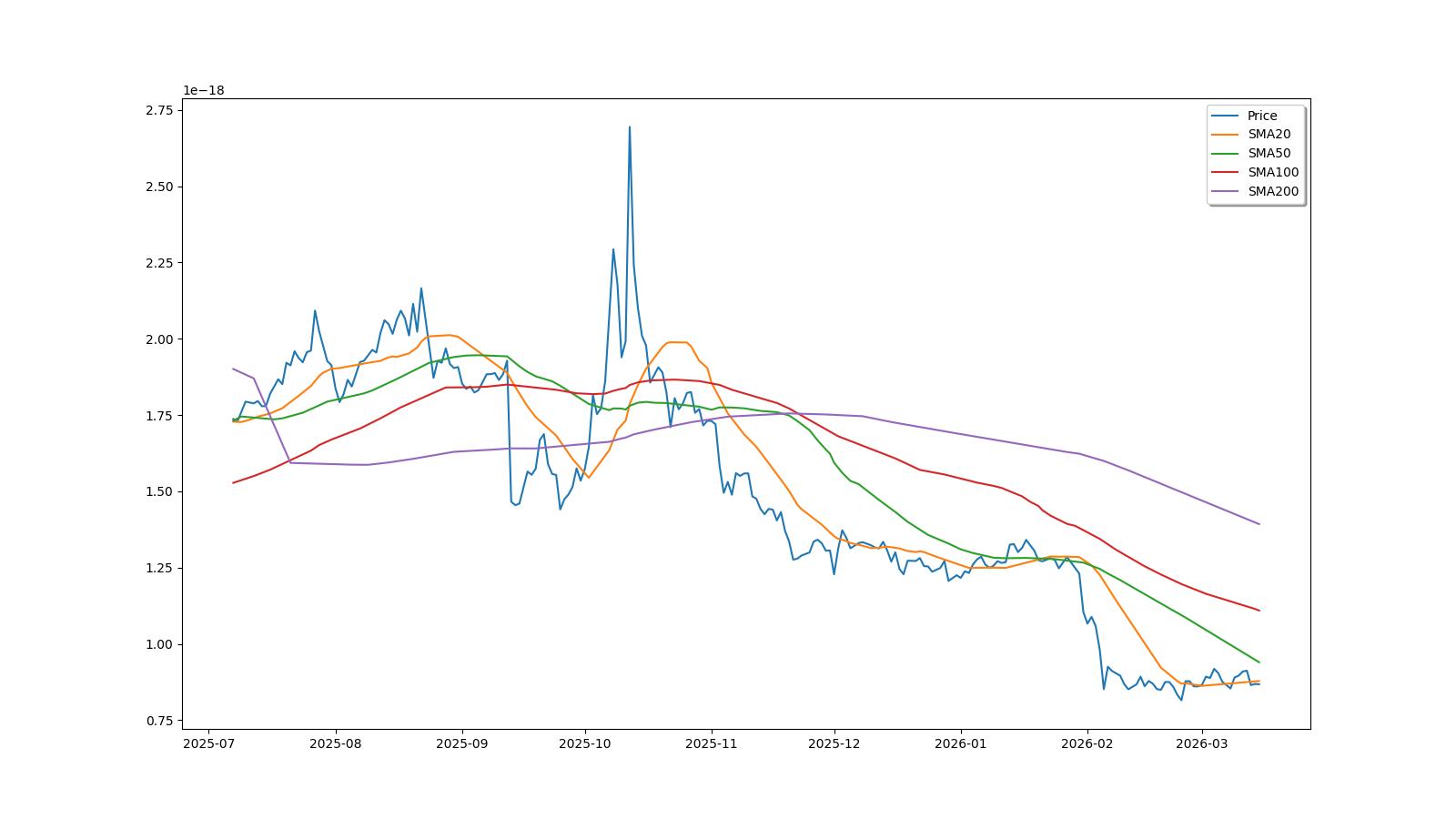 Candylad Simple Moving Averages