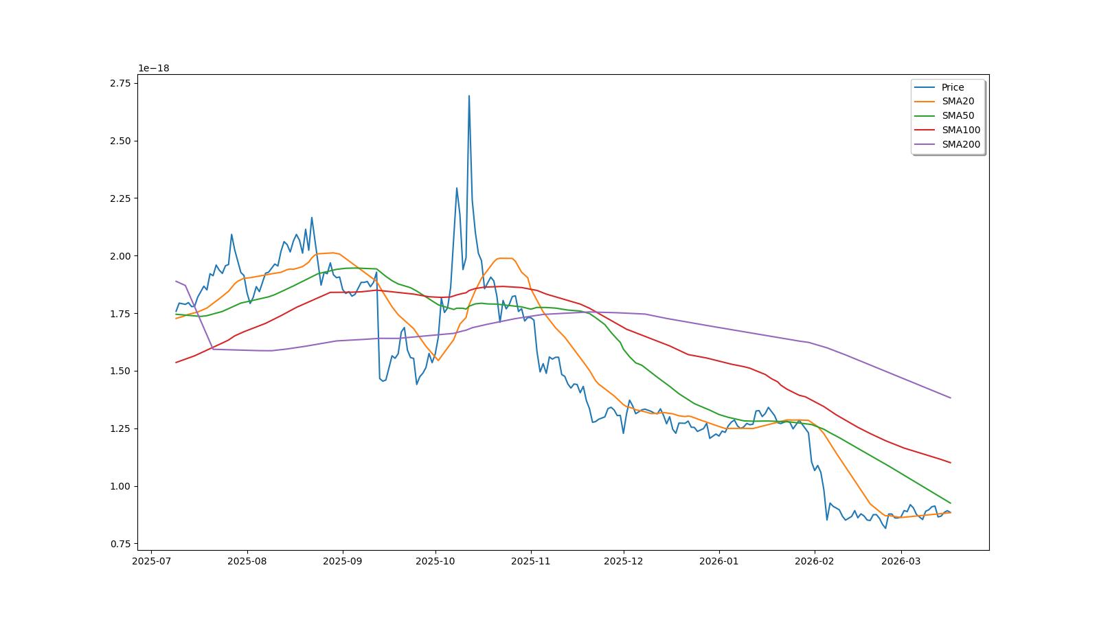 Candylad Simple Moving Averages