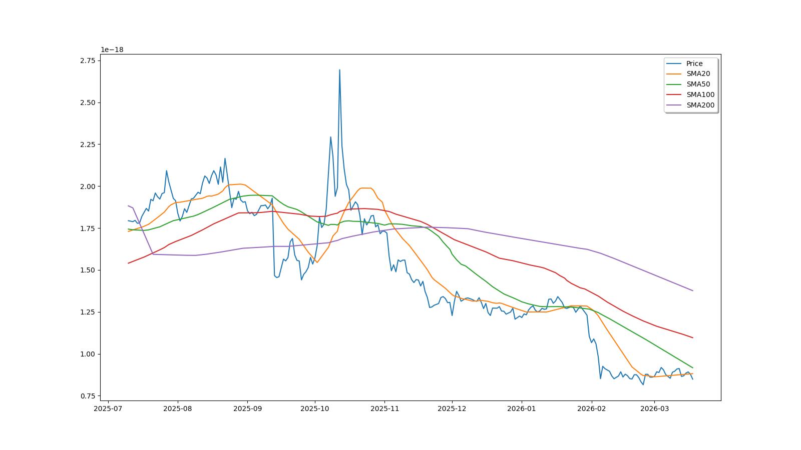 Candylad Simple Moving Averages