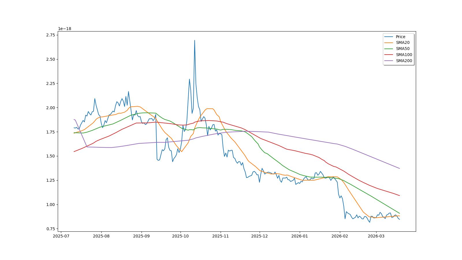 Candylad Simple Moving Averages