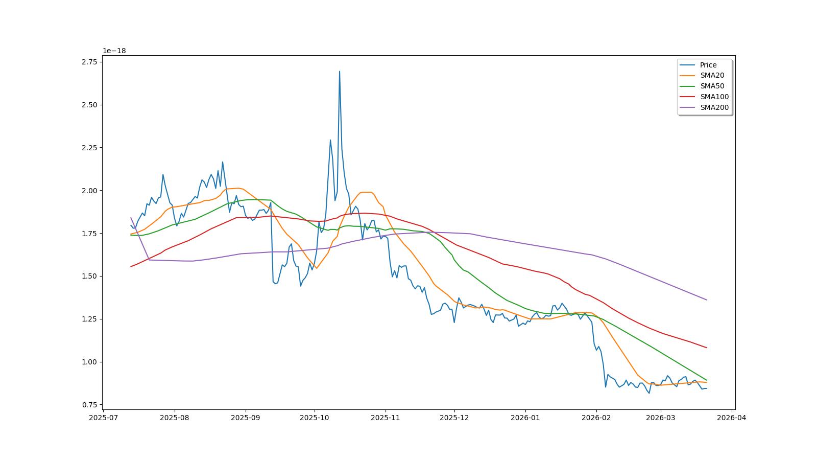 Candylad Simple Moving Averages