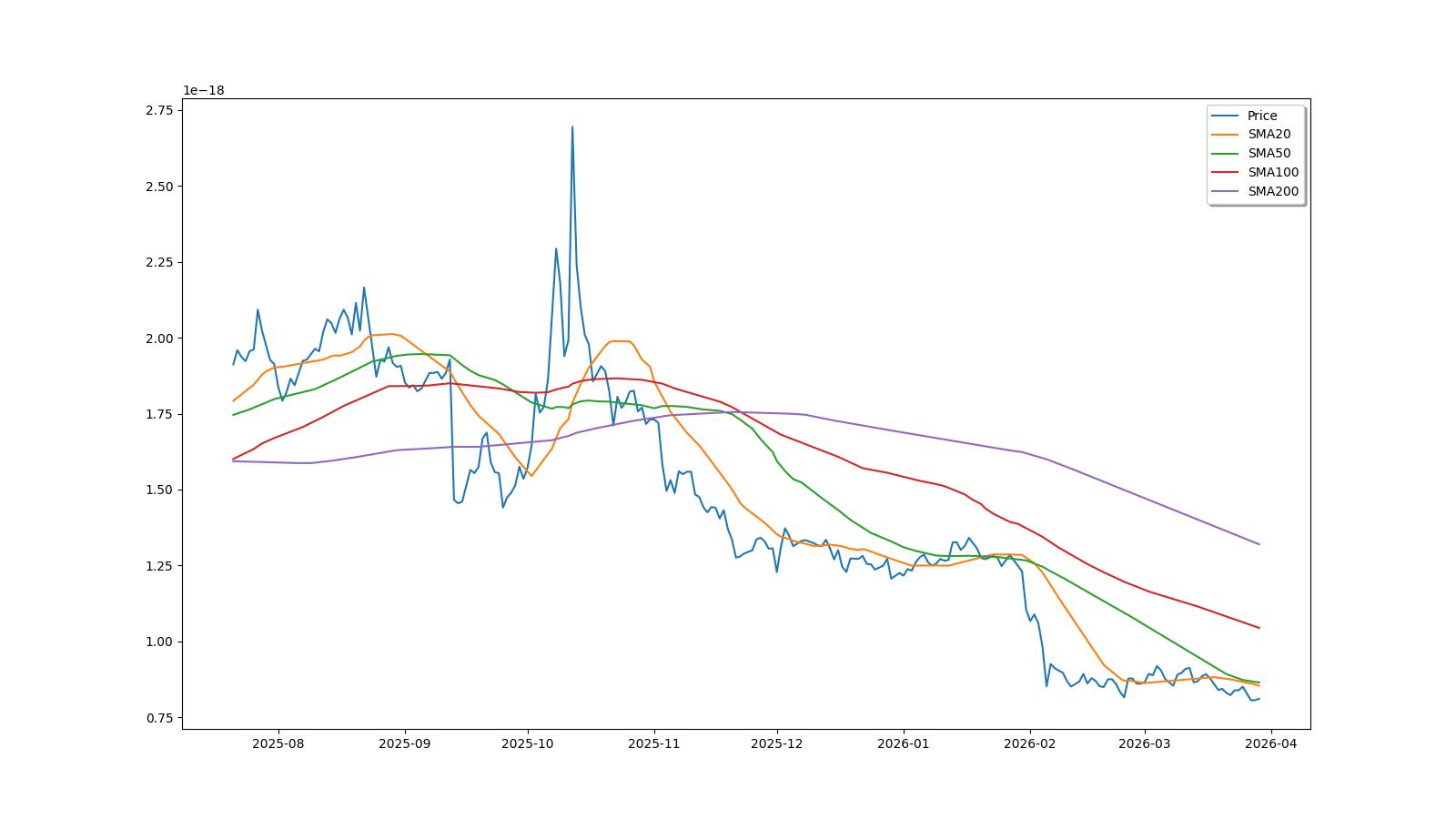Candylad Simple Moving Averages