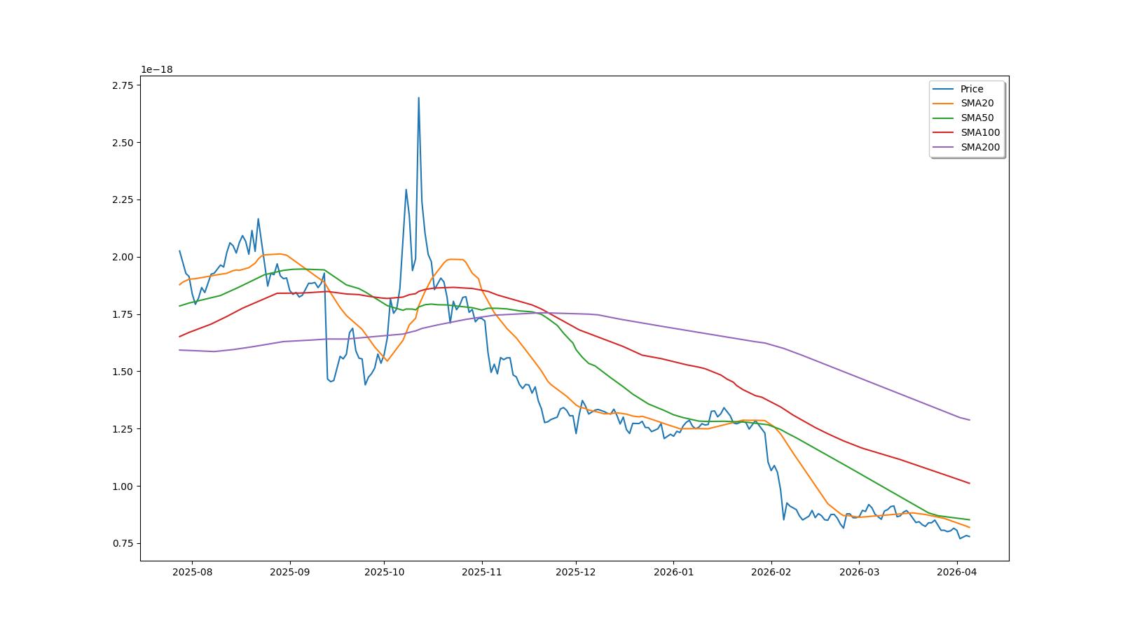 Candylad Simple Moving Averages