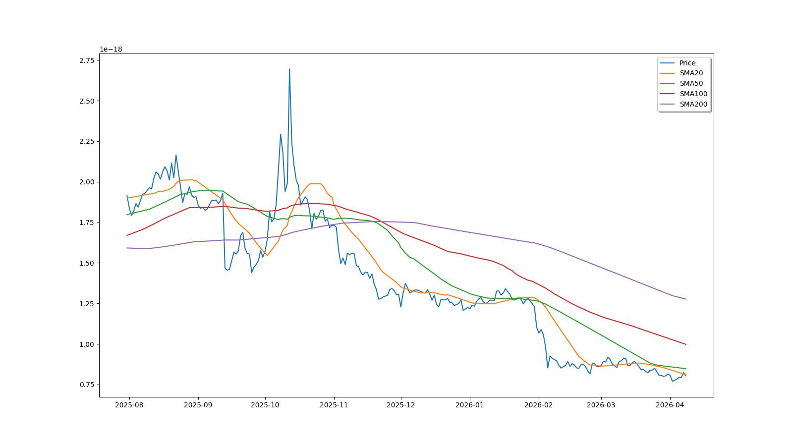 Candylad Simple Moving Averages
