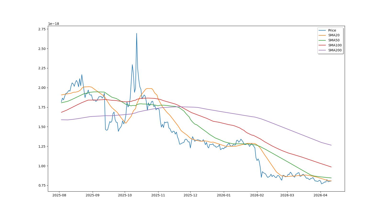 Candylad Simple Moving Averages