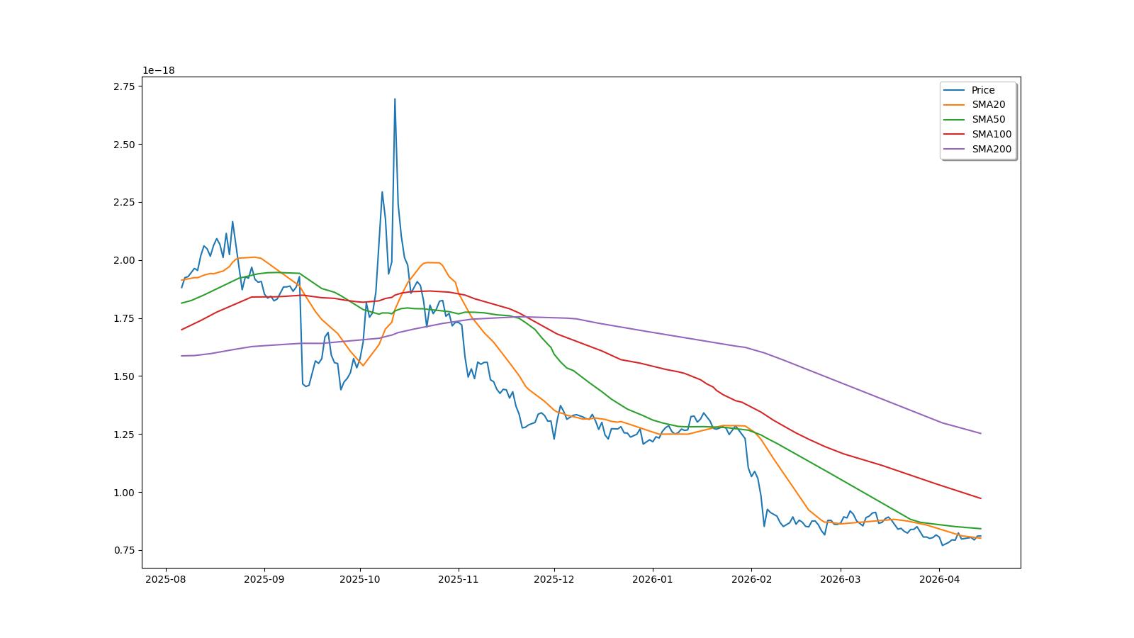 Candylad Simple Moving Averages