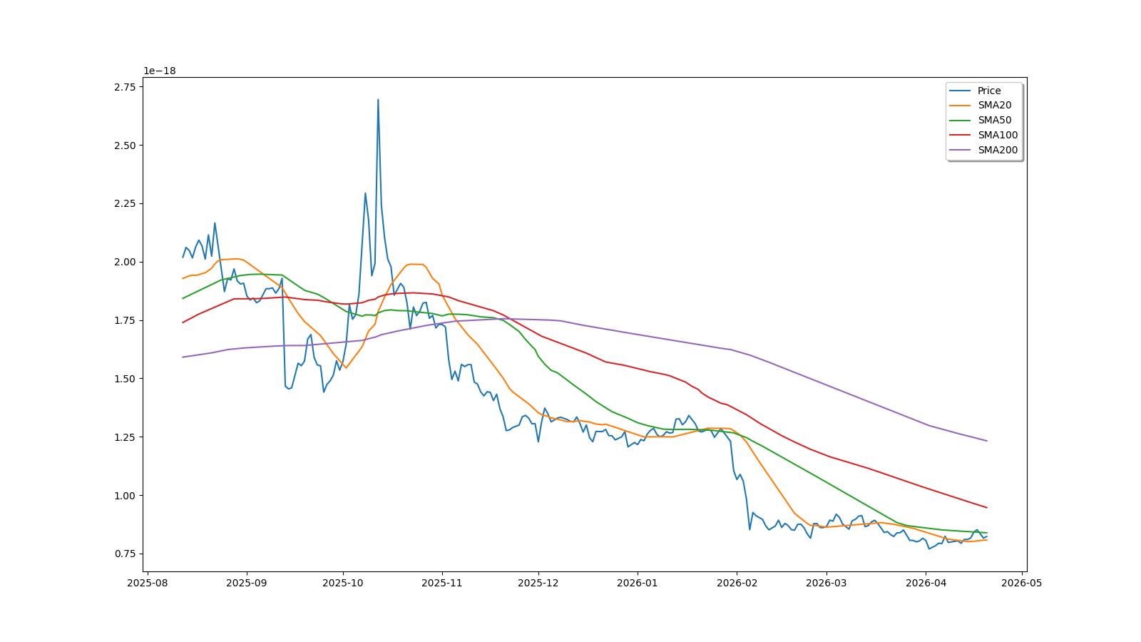 Candylad Simple Moving Averages