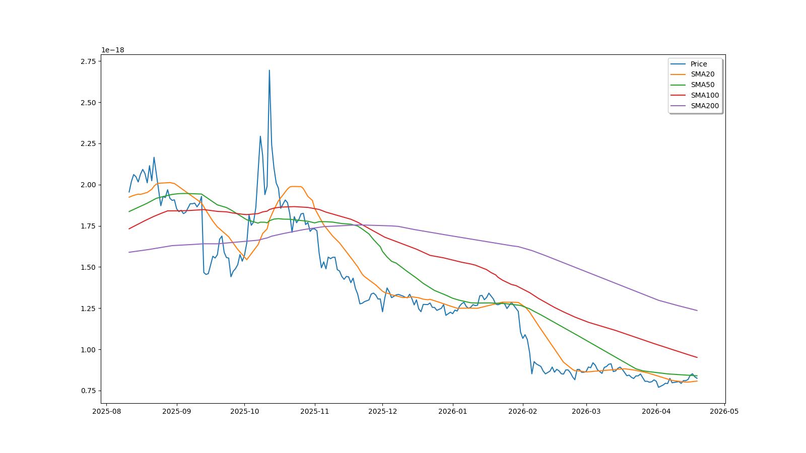 Candylad Simple Moving Averages