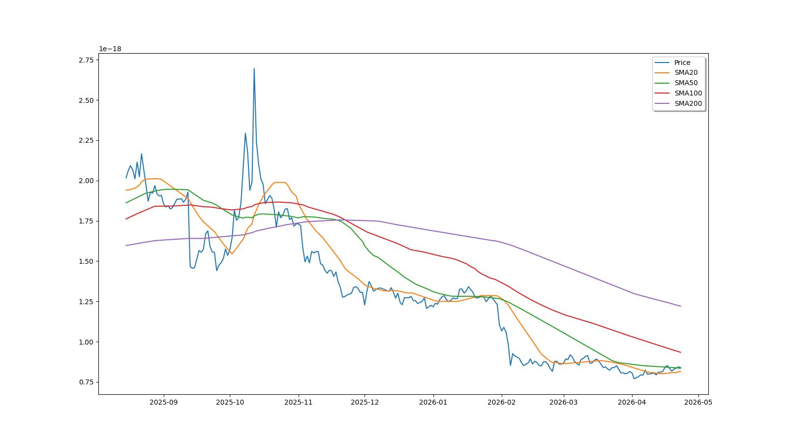 Candylad Simple Moving Averages