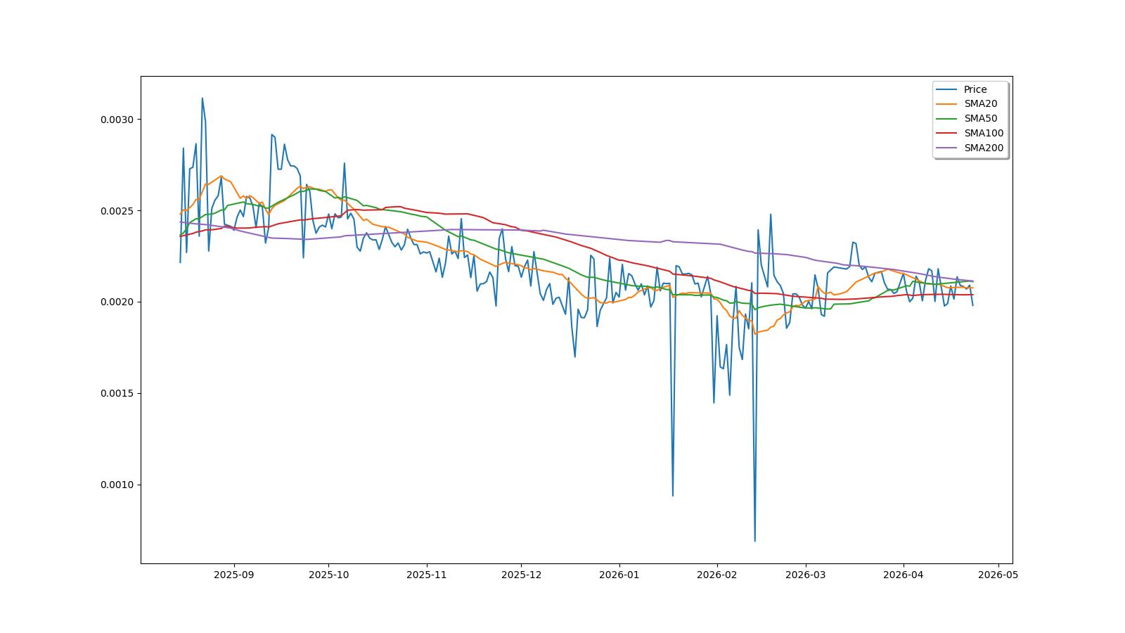 CannabisCoin Simple Moving Averages