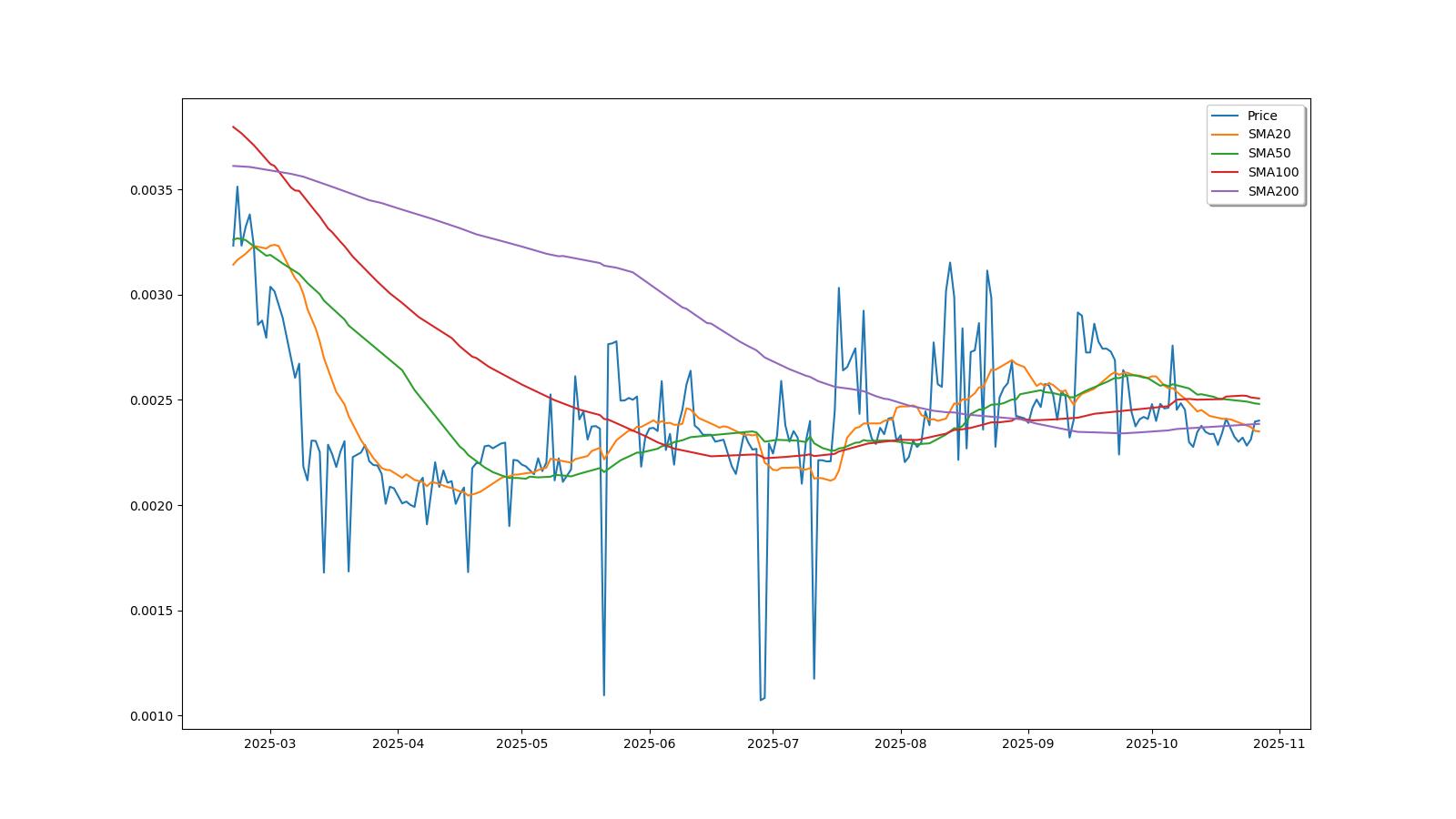 CannabisCoin Simple Moving Averages
