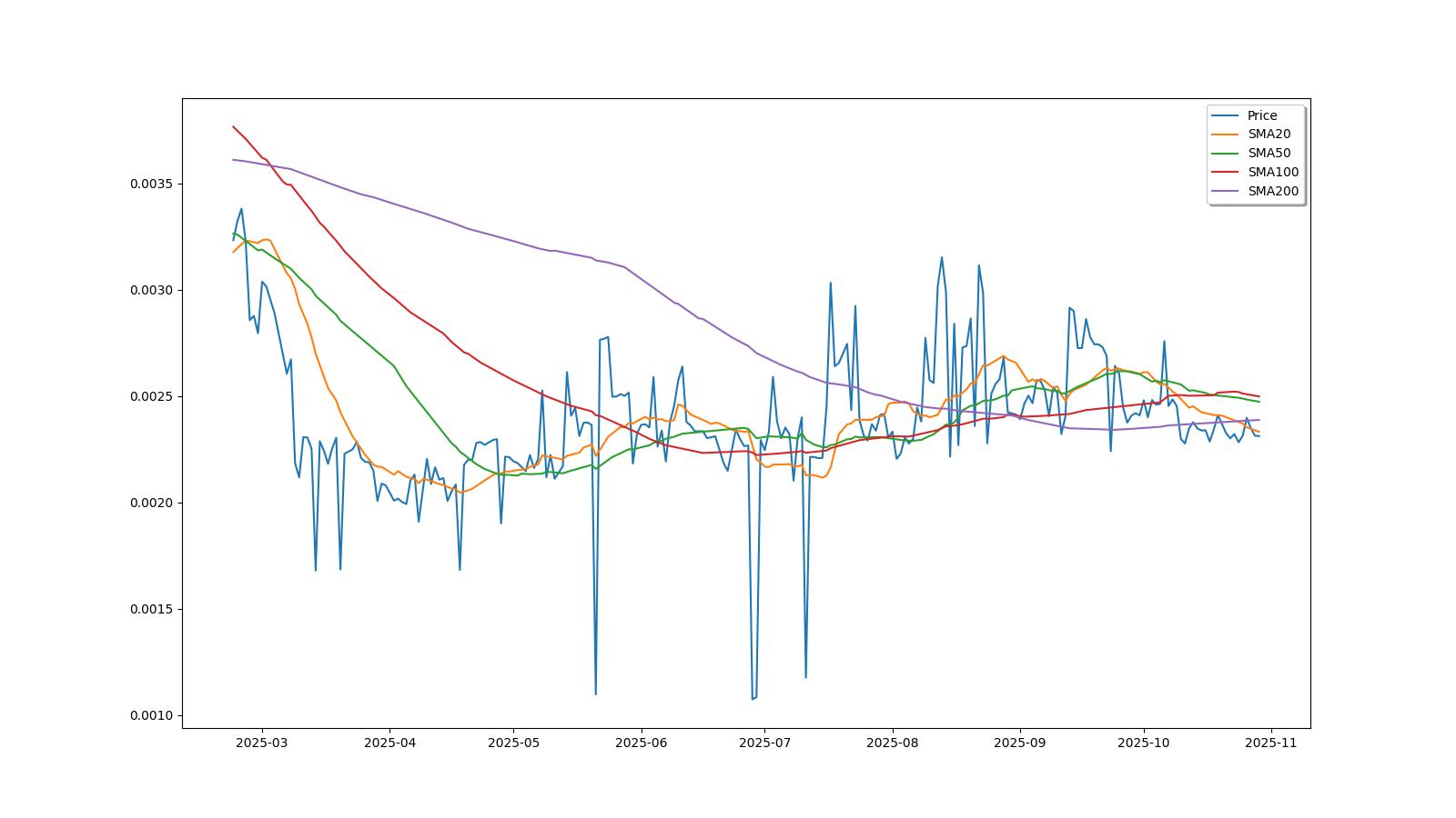 CannabisCoin Simple Moving Averages