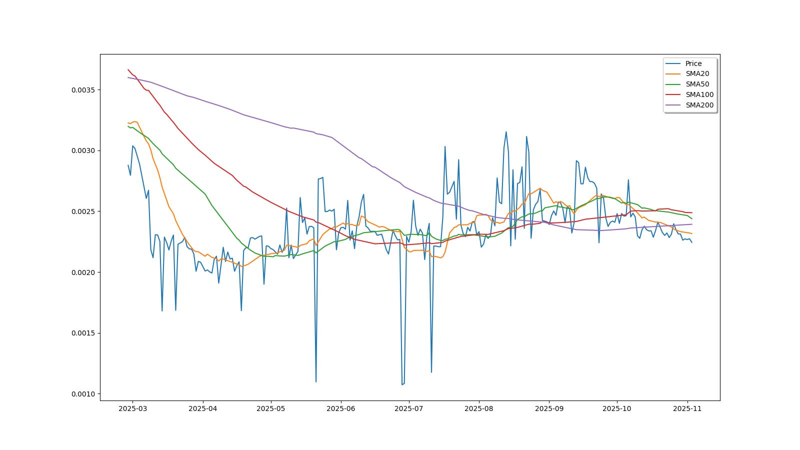 CannabisCoin Simple Moving Averages