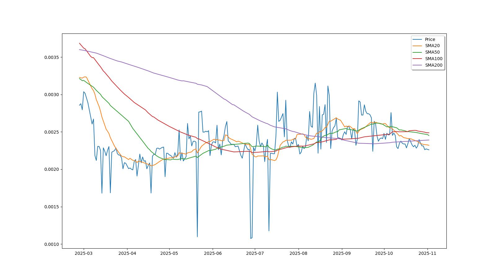 CannabisCoin Simple Moving Averages