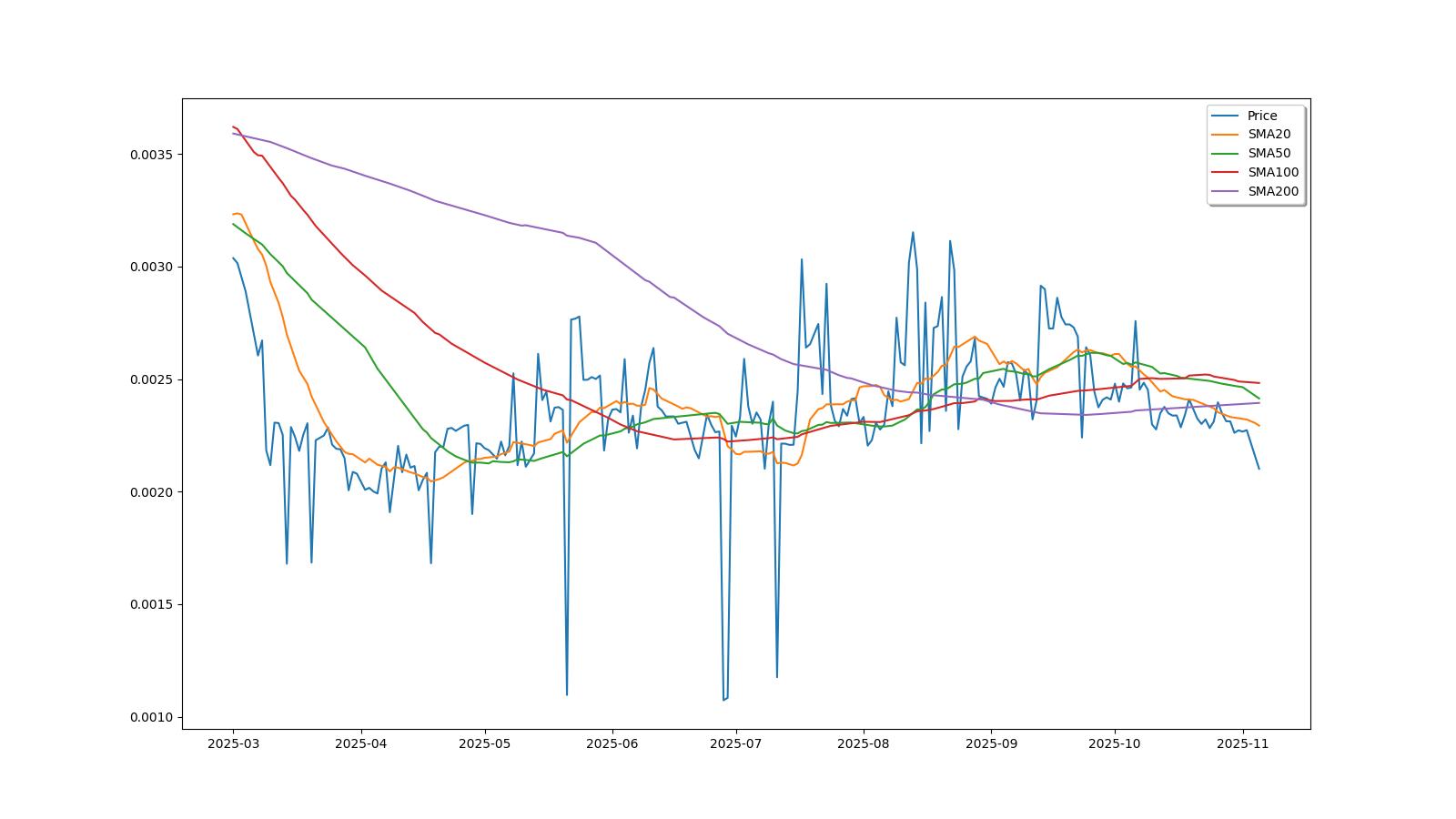 CannabisCoin Simple Moving Averages