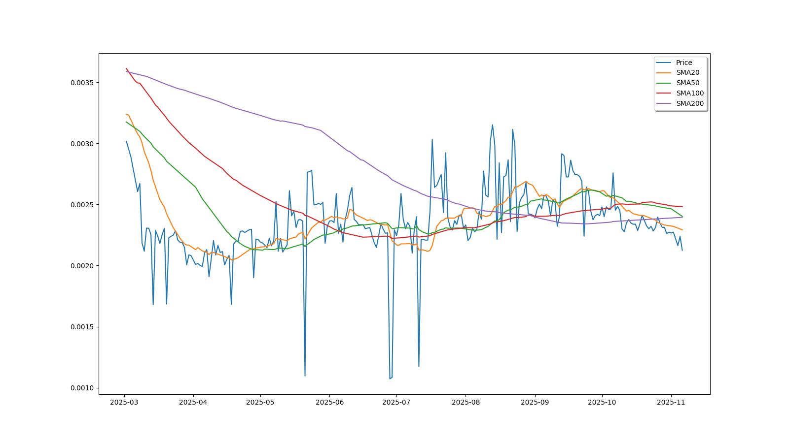 CannabisCoin Simple Moving Averages