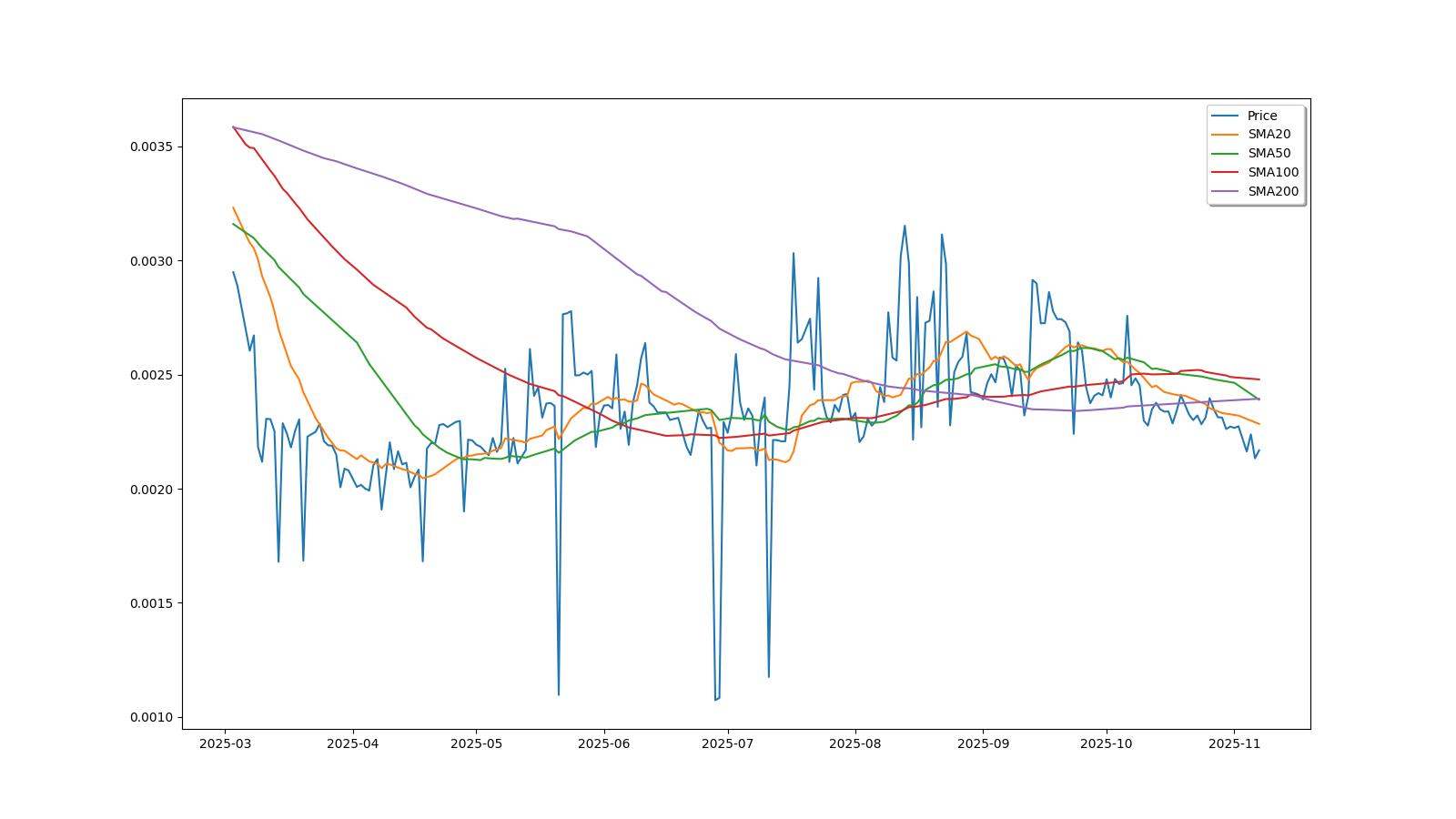 CannabisCoin Simple Moving Averages