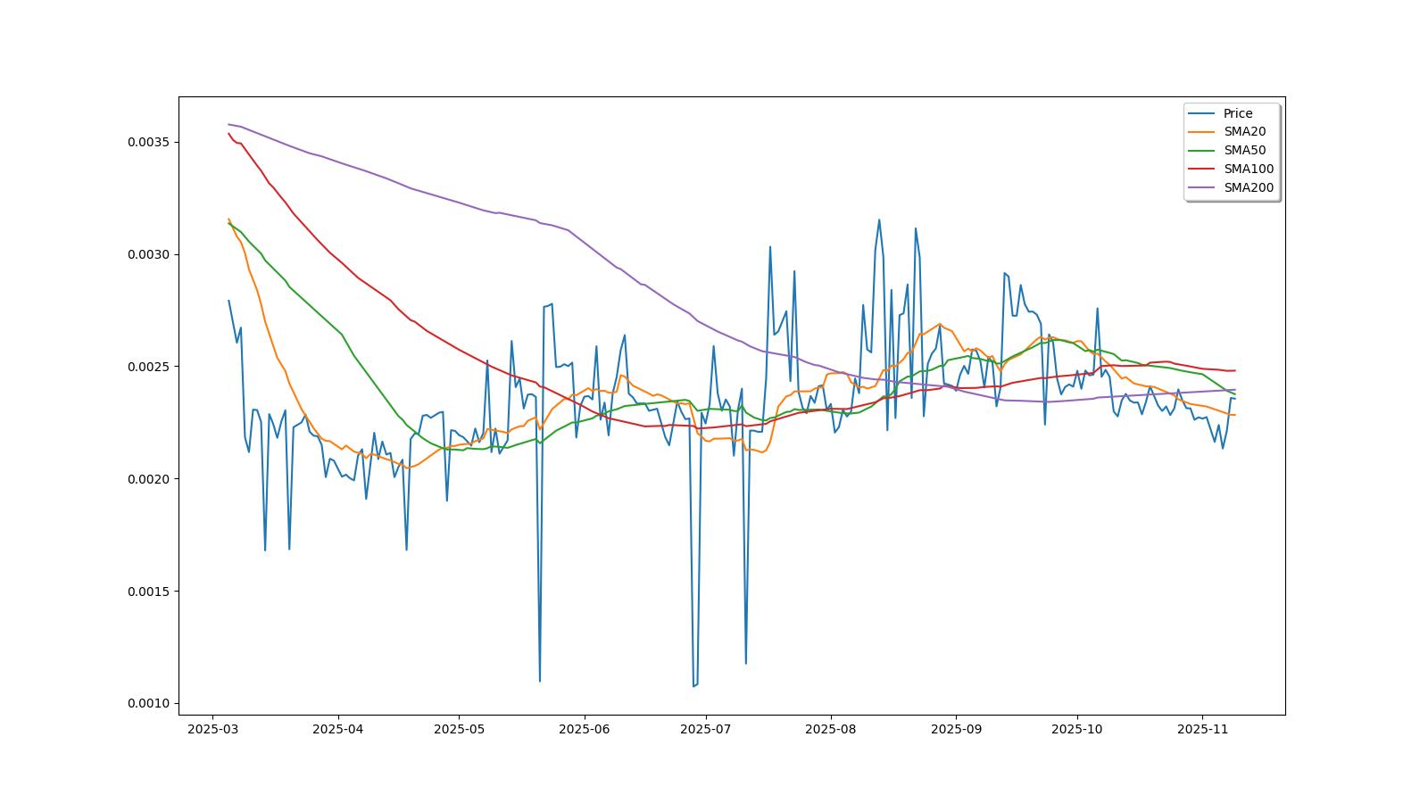 CannabisCoin Simple Moving Averages