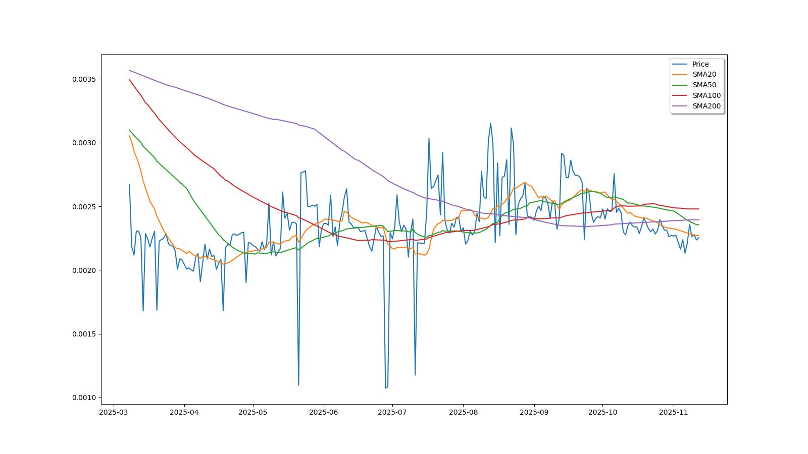 CannabisCoin Simple Moving Averages