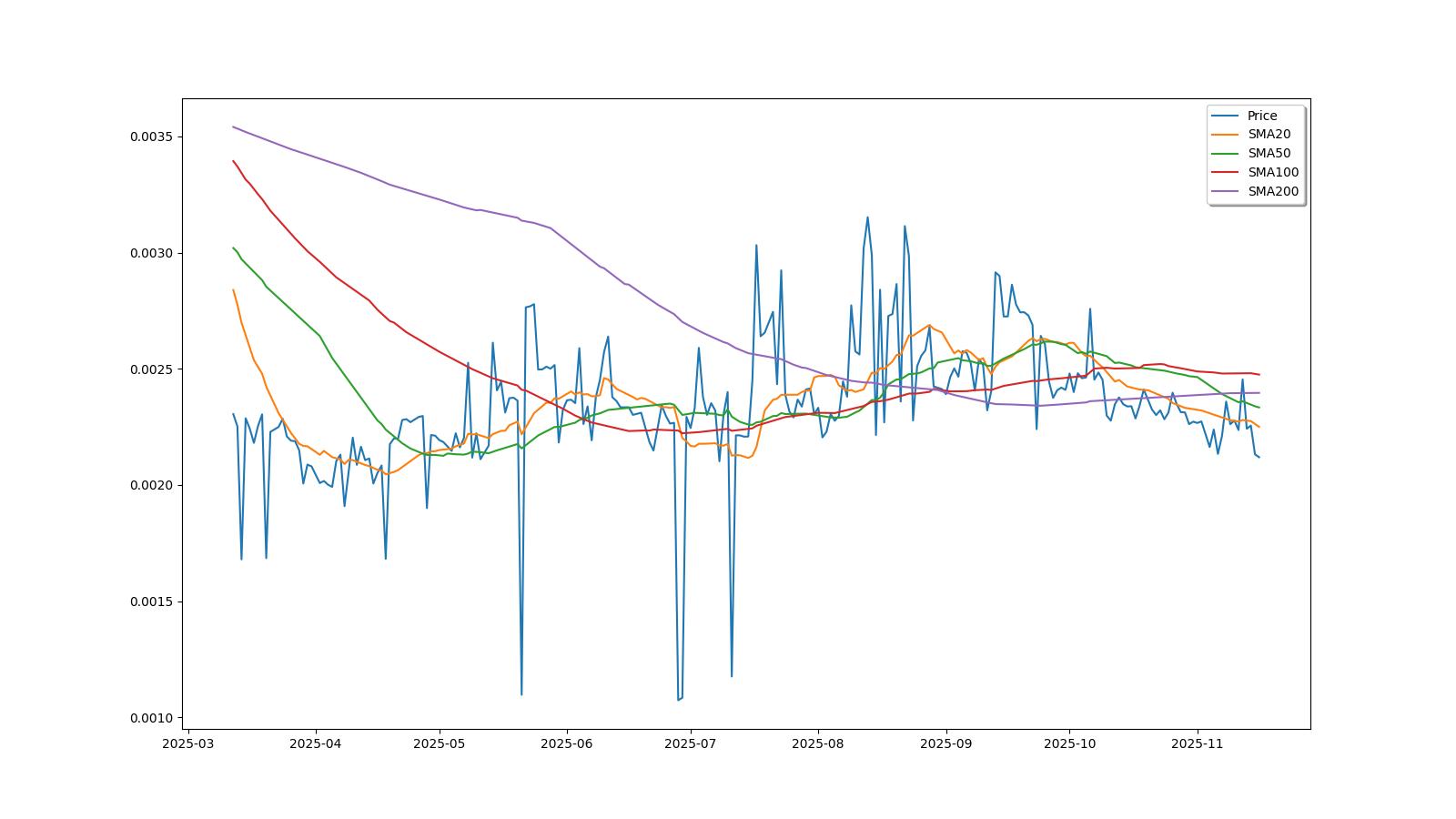 CannabisCoin Simple Moving Averages