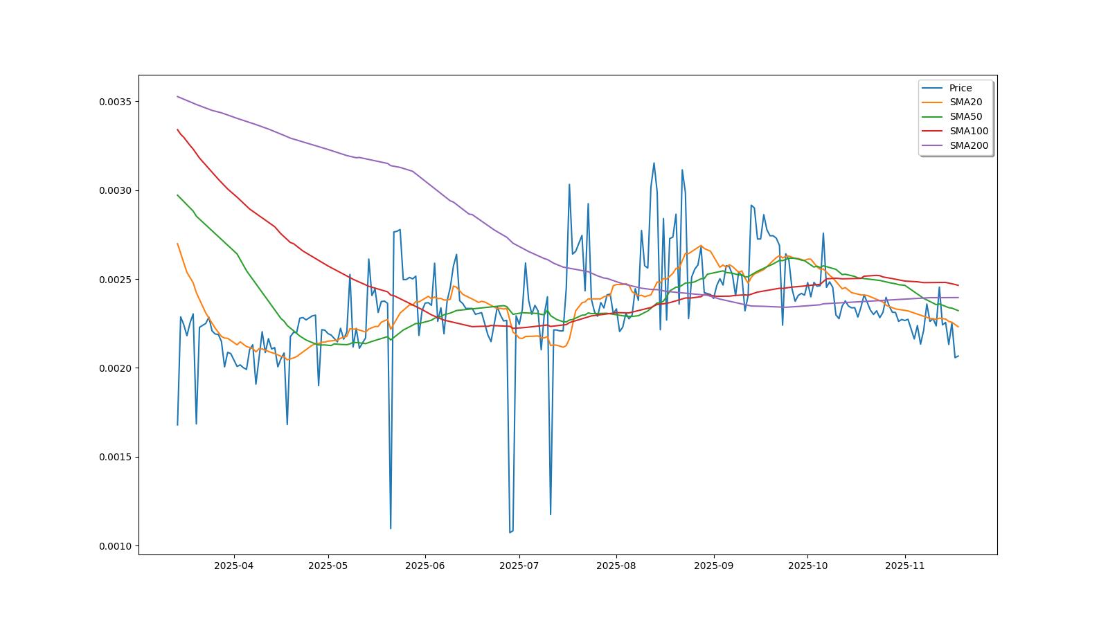 CannabisCoin Simple Moving Averages