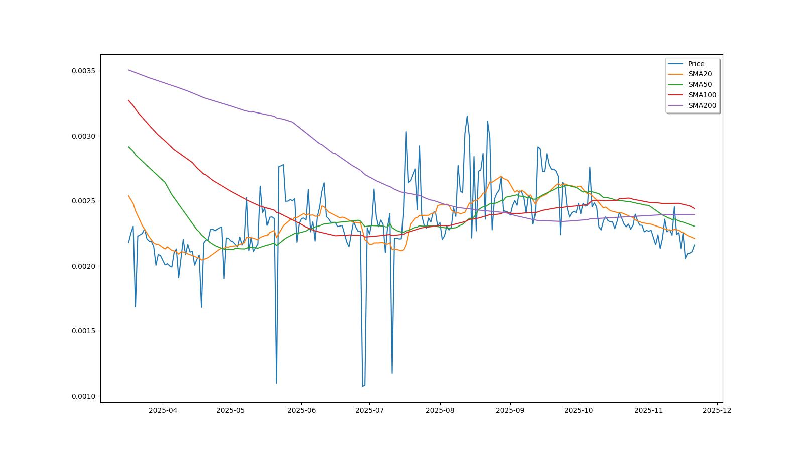 CannabisCoin Simple Moving Averages