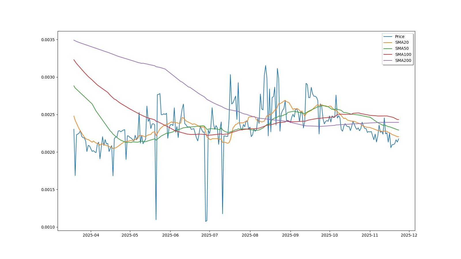 CannabisCoin Simple Moving Averages