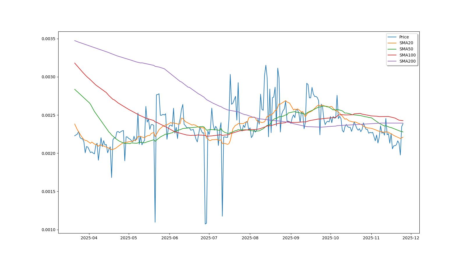 CannabisCoin Simple Moving Averages