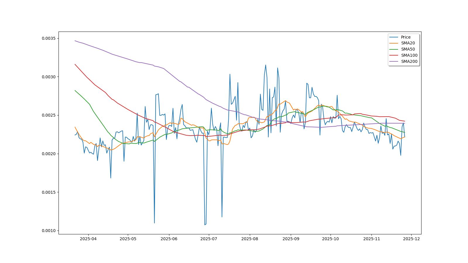 CannabisCoin Simple Moving Averages