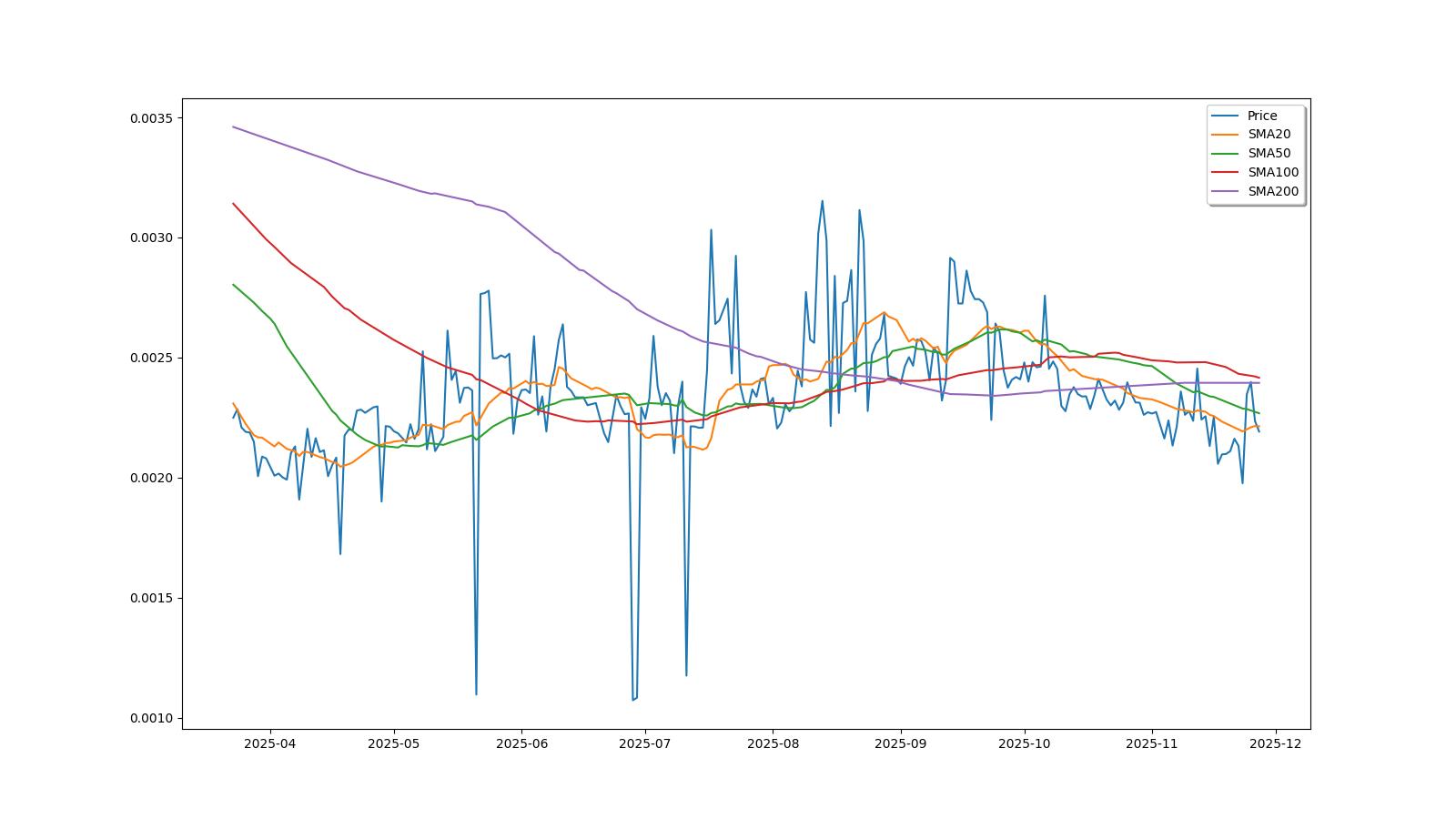 CannabisCoin Simple Moving Averages
