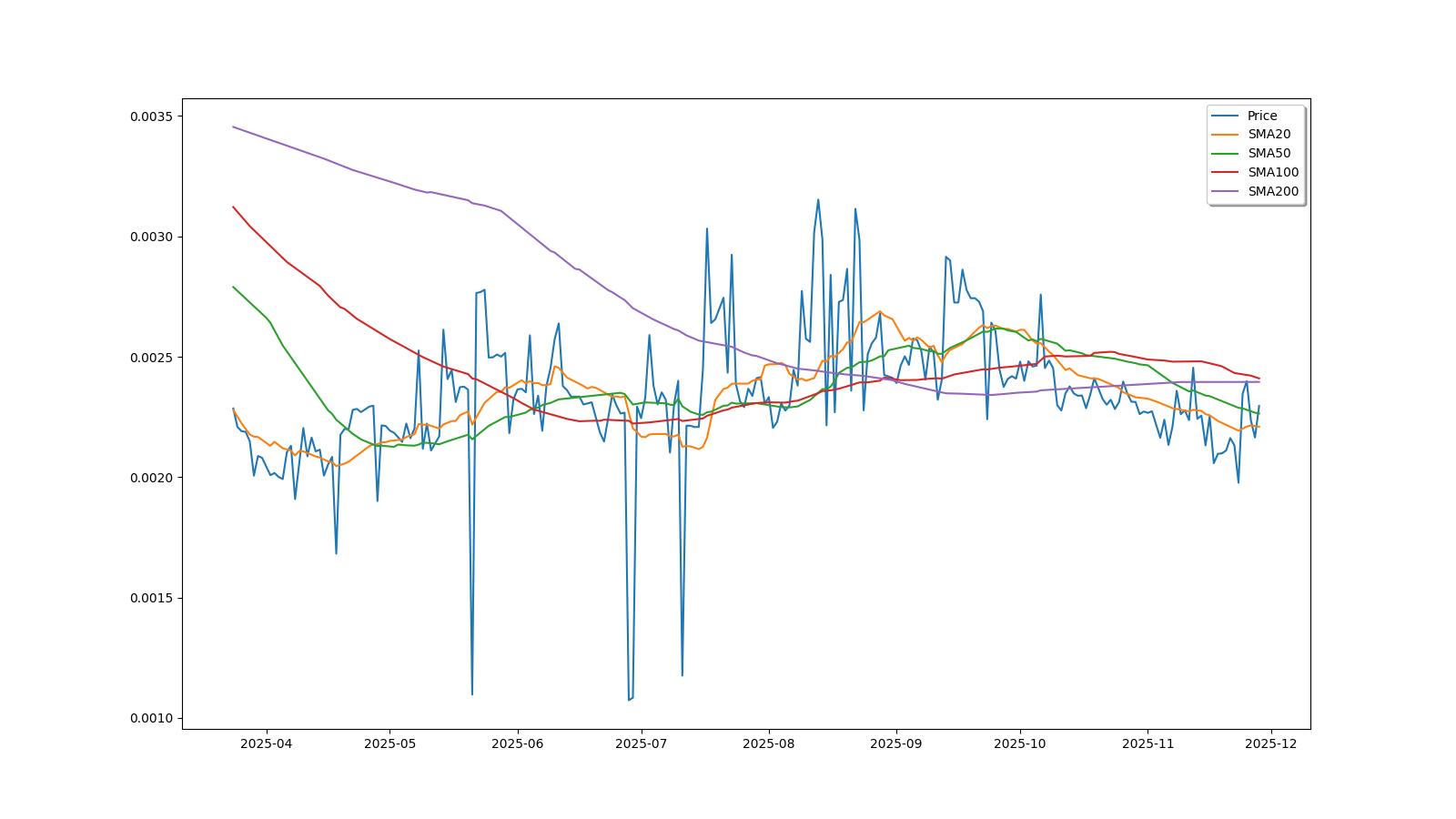 CannabisCoin Simple Moving Averages