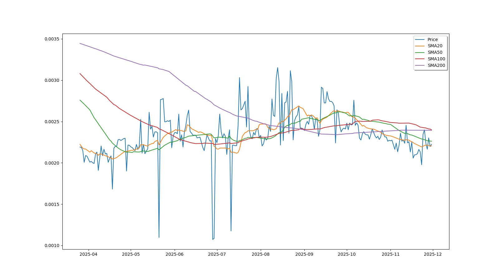 CannabisCoin Simple Moving Averages