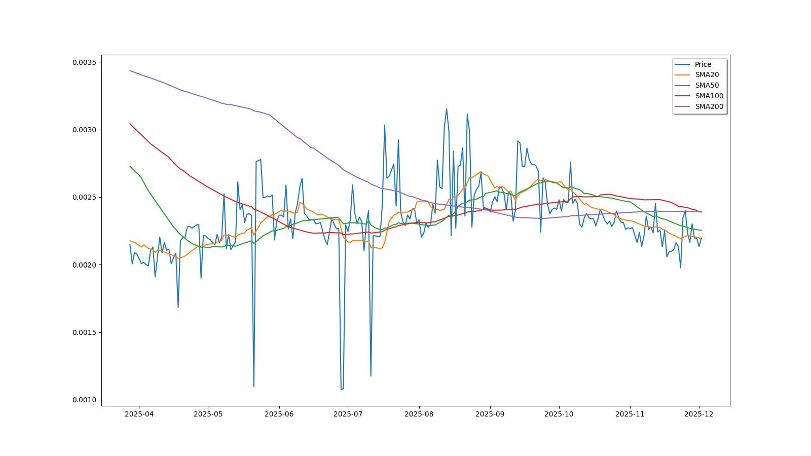 CannabisCoin Simple Moving Averages