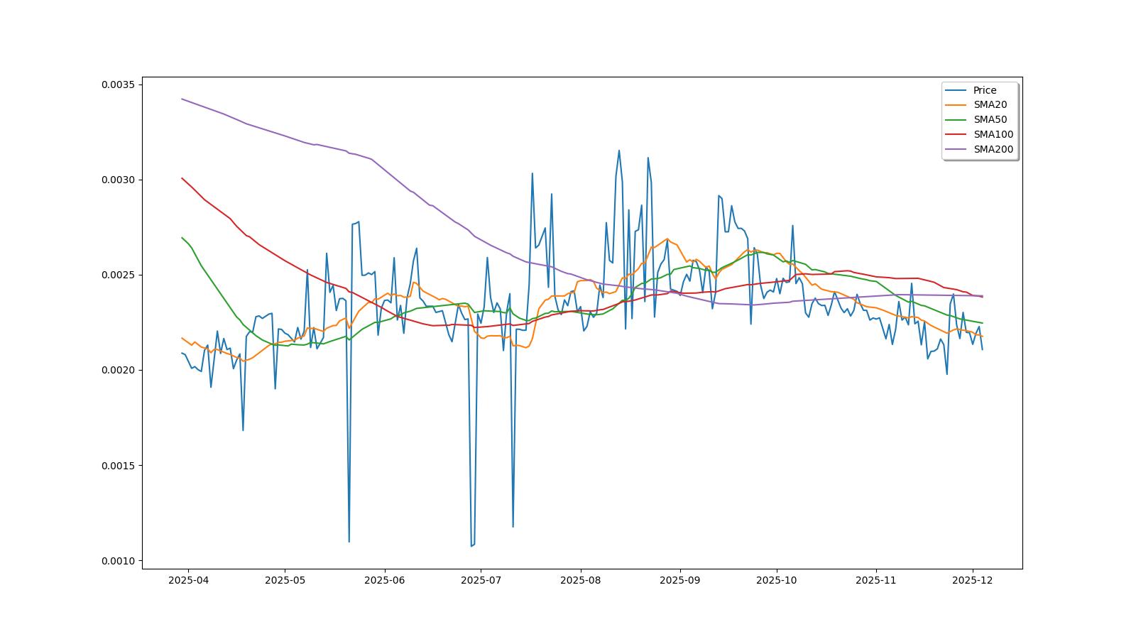 CannabisCoin Simple Moving Averages