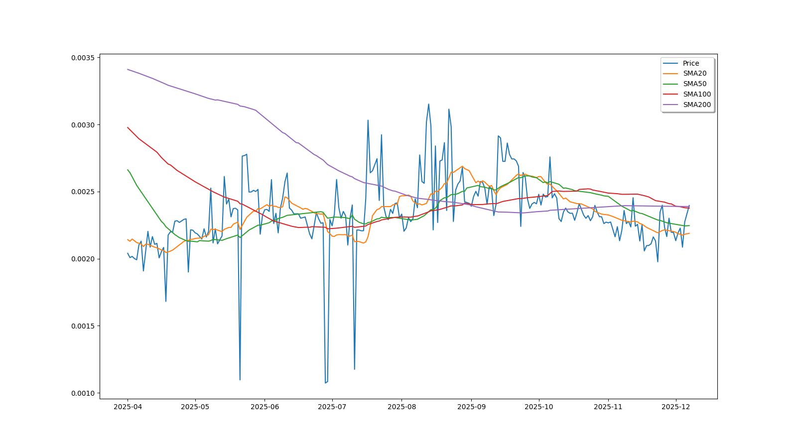 CannabisCoin Simple Moving Averages