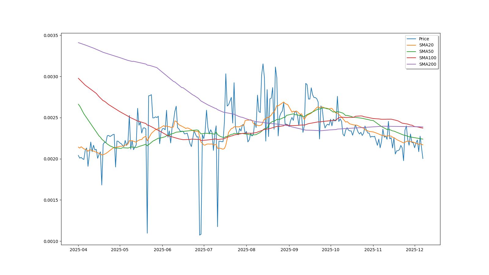 CannabisCoin Simple Moving Averages