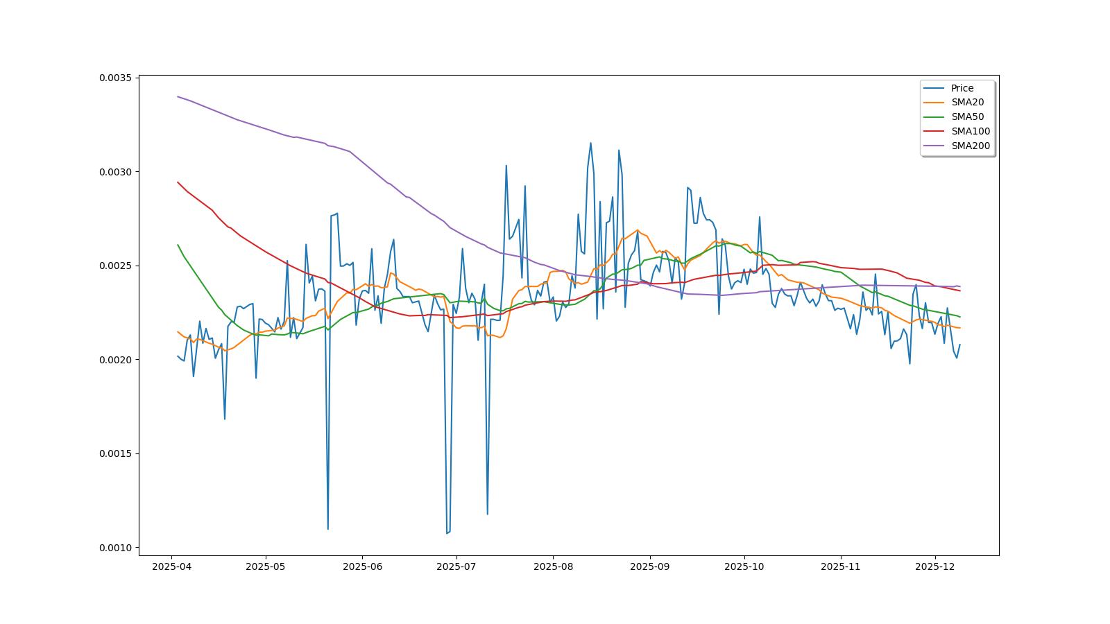 CannabisCoin Simple Moving Averages