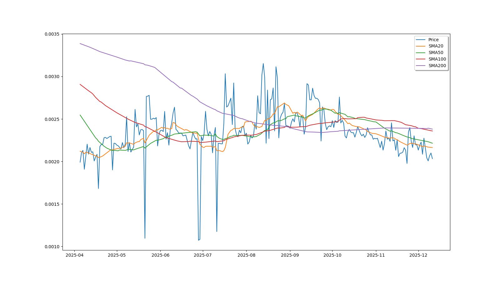 CannabisCoin Simple Moving Averages