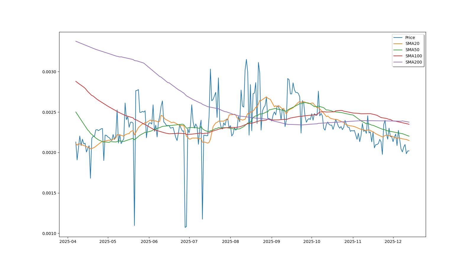 CannabisCoin Simple Moving Averages