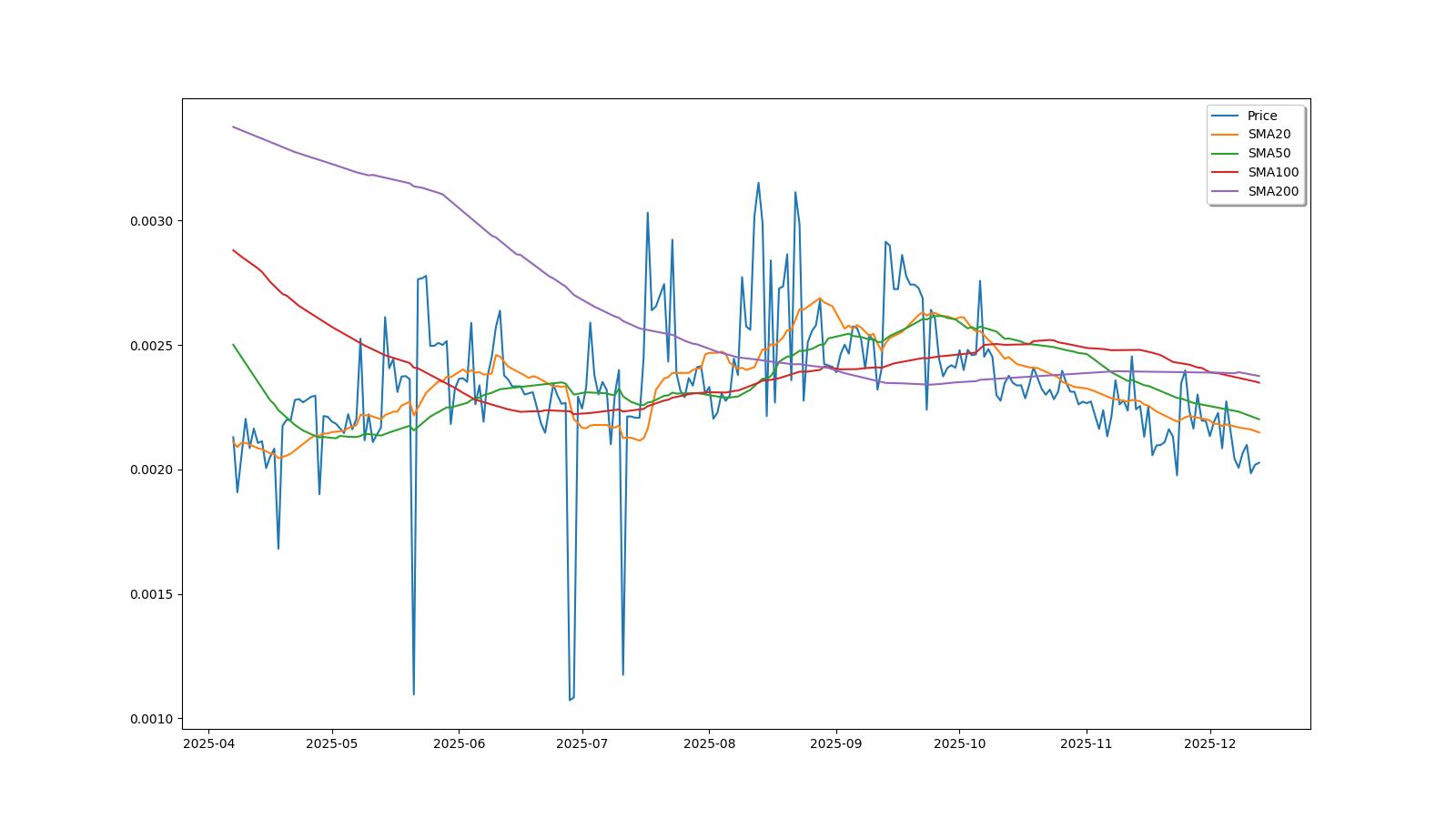 CannabisCoin Simple Moving Averages