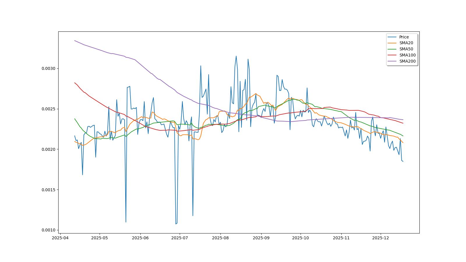 CannabisCoin Simple Moving Averages