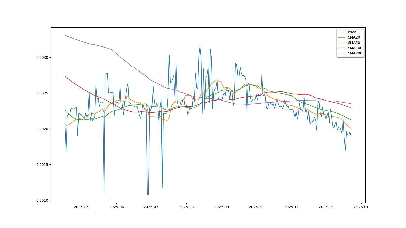 CannabisCoin Simple Moving Averages
