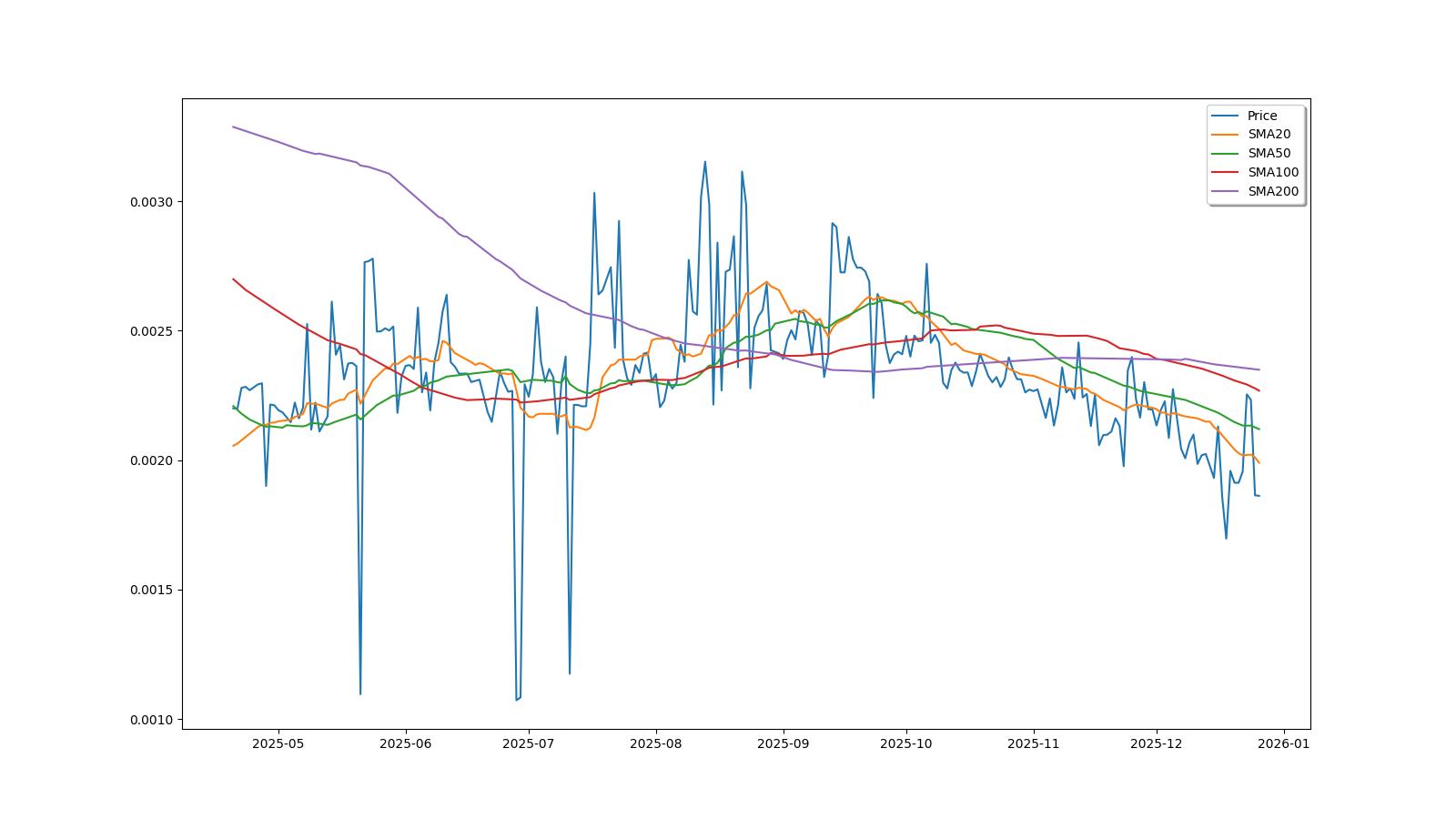 CannabisCoin Simple Moving Averages