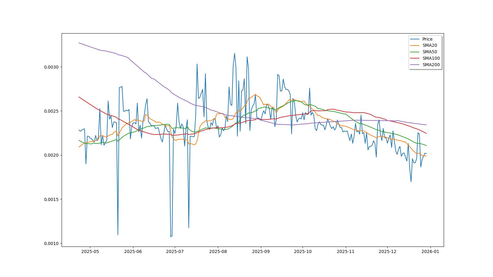 CannabisCoin Simple Moving Averages