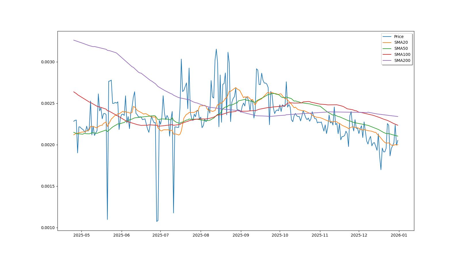 CannabisCoin Simple Moving Averages