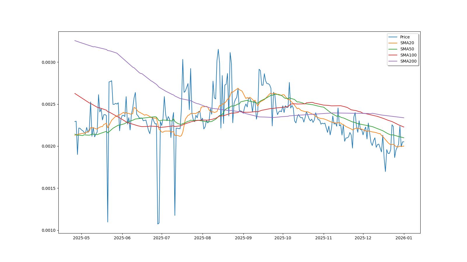 CannabisCoin Simple Moving Averages