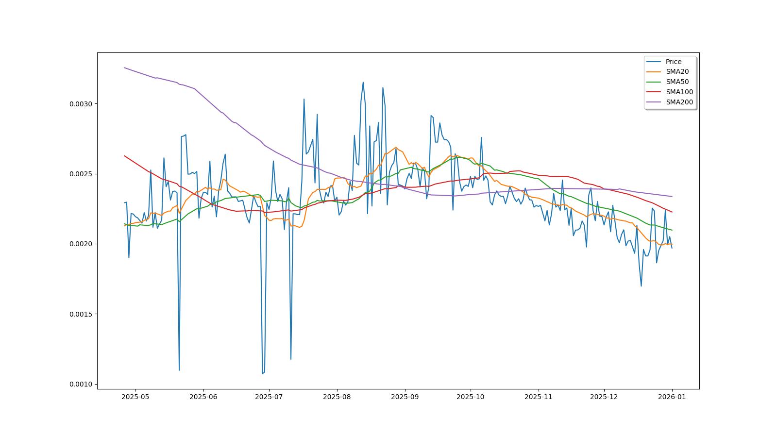CannabisCoin Simple Moving Averages