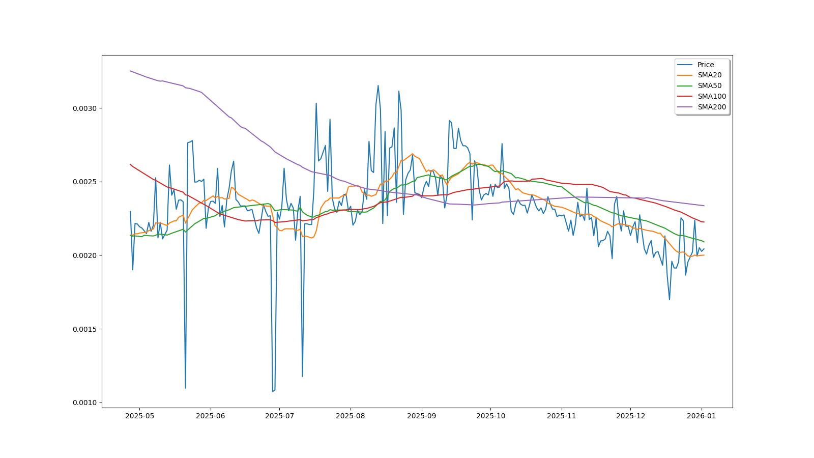 CannabisCoin Simple Moving Averages
